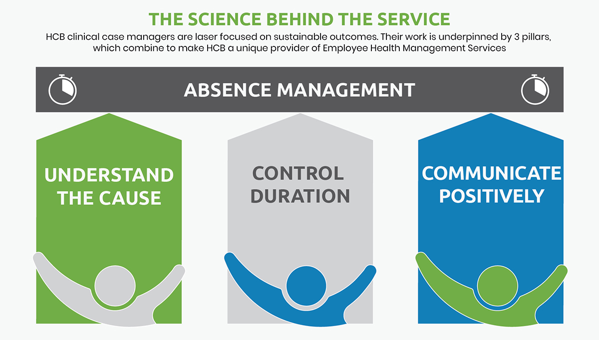 Employee Health Management - HCB Group